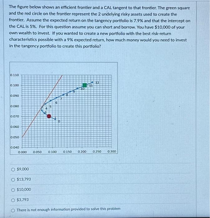 The figure below shows an efficient frontier and a | Chegg.com