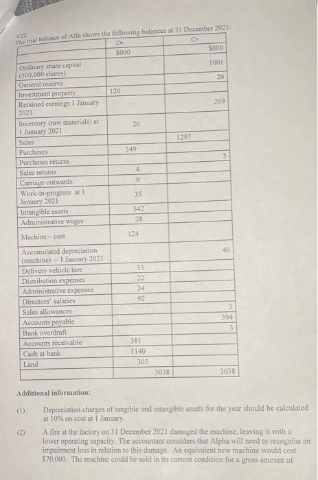 Solved Additional information: (1) Depreciation charges of | Chegg.com