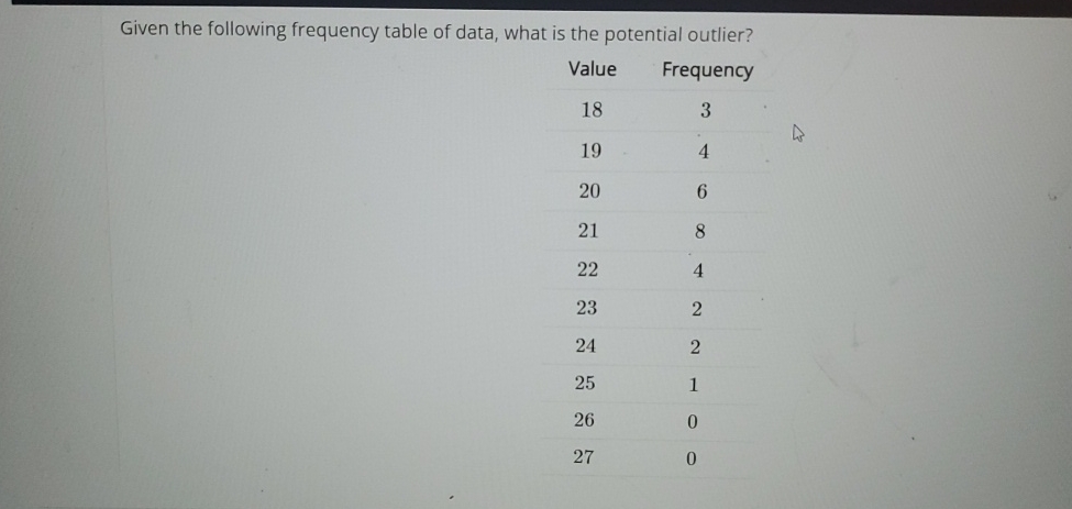 Solved Given the following frequency table of data, what is | Chegg.com