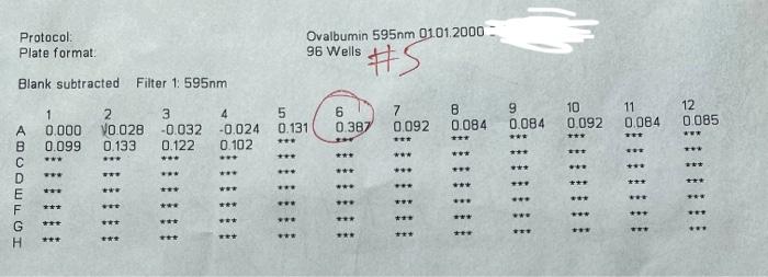 Solved Ovalbumin 595 nm 01.01:2000 = 96 WellsProtocol: Plate | Chegg.com