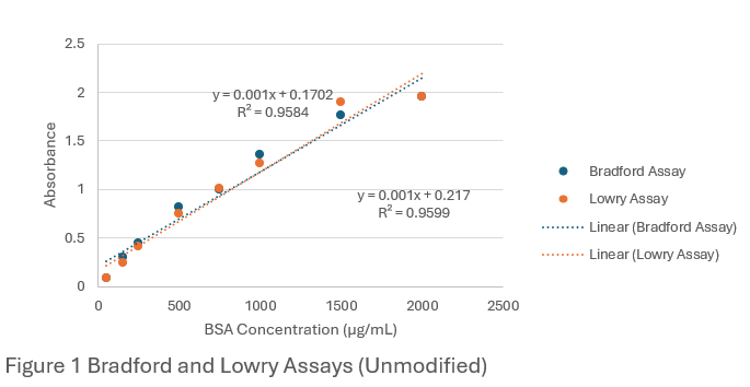 Solved Are the assays linear or do their standard curve | Chegg.com