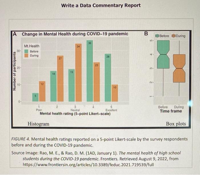Write a Data Commentary Report FIGURE 4. Mental | Chegg.com