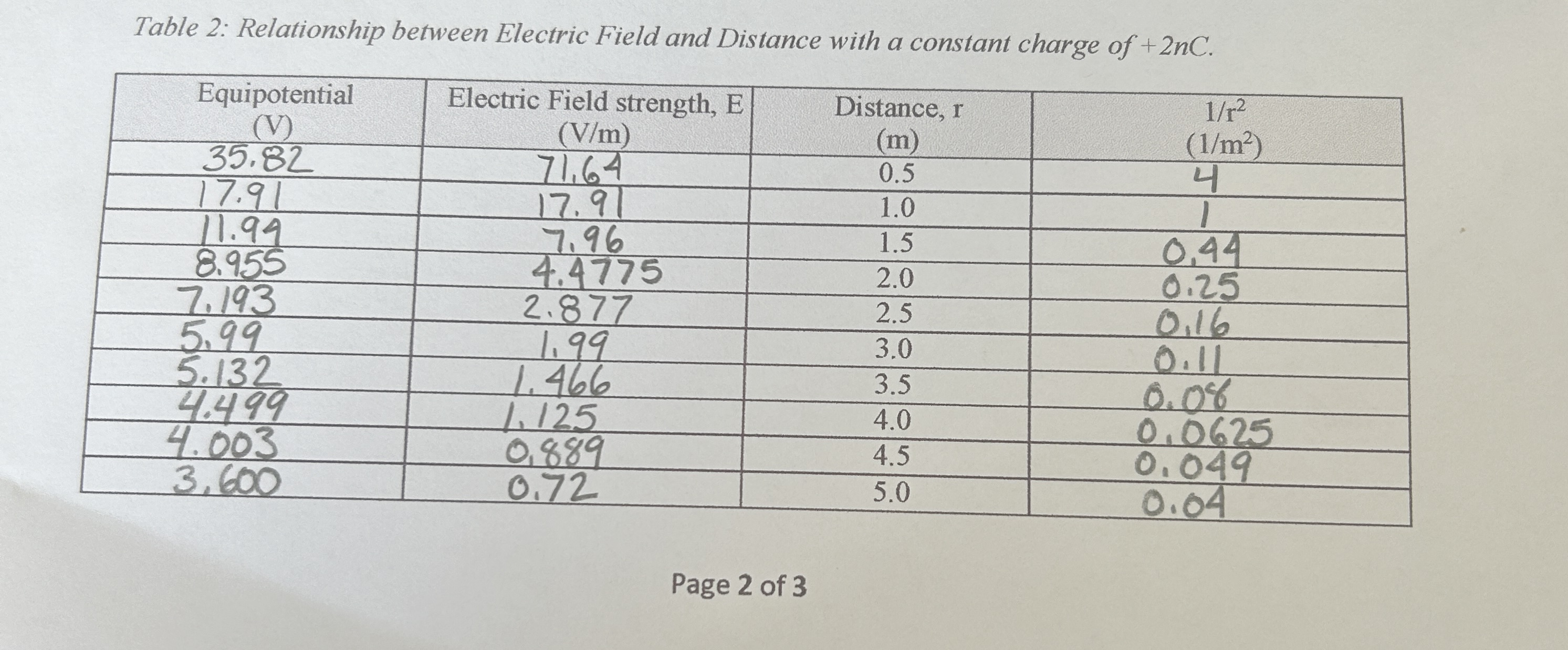 Solved 1. ﻿use the data from table 2 ﻿to create a graph of | Chegg.com