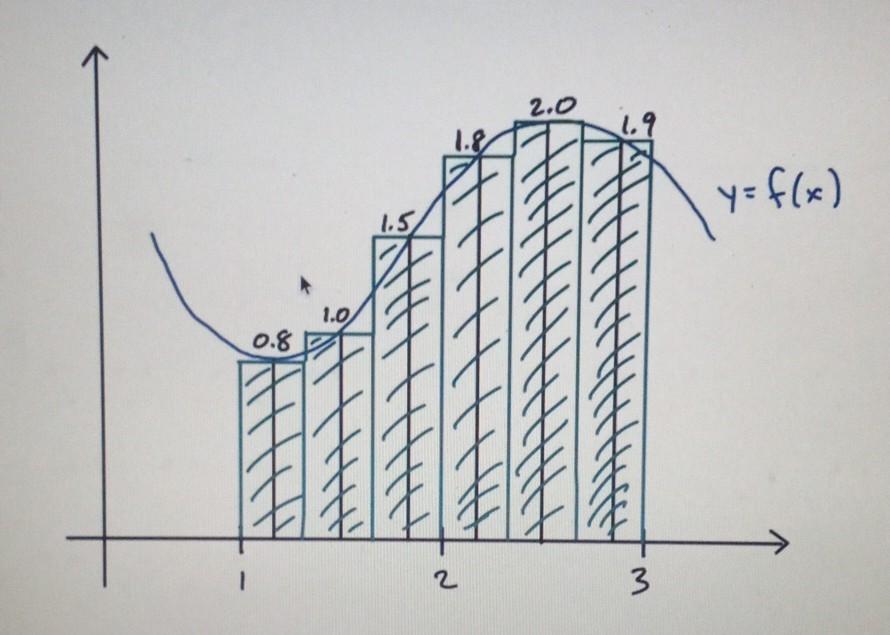 Solved Find an approximation of the area of the region R | Chegg.com