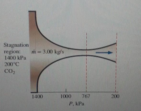 Solved Carbon dioxide flows steadily through a varying | Chegg.com