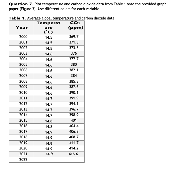 Solved Question 7. ﻿Plot temperature and carbon dioxide data | Chegg.com