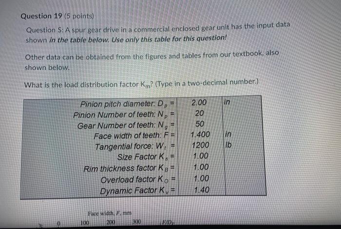 Solved Question 19 (5 points) Question S: A spur gear drive | Chegg.com