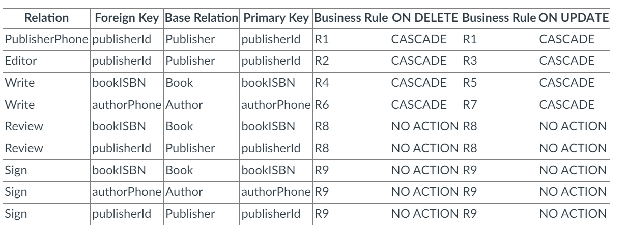 1.Create SQL CREATE TABLE statements:Use | Chegg.com