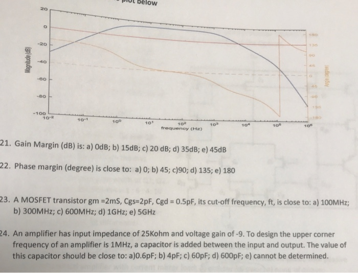 Solved Piol below Magntude (dB Angelige 101 102 frequency | Chegg.com