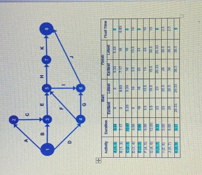 Solved 2. Using PERT, determine the early start and late | Chegg.com