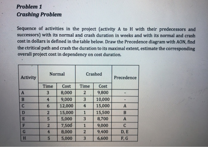 Solved Problem 1 Crashing Problem Sequence of activities in | Chegg.com