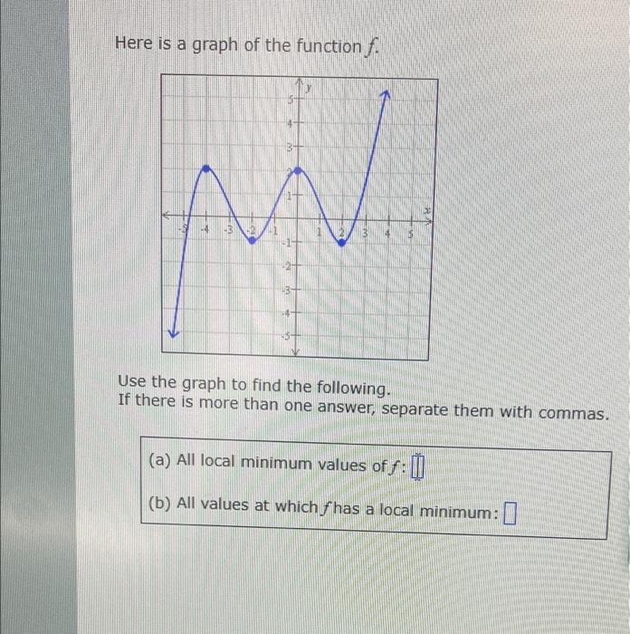 Solved Here is a graph of the function f. Use the graph to | Chegg.com