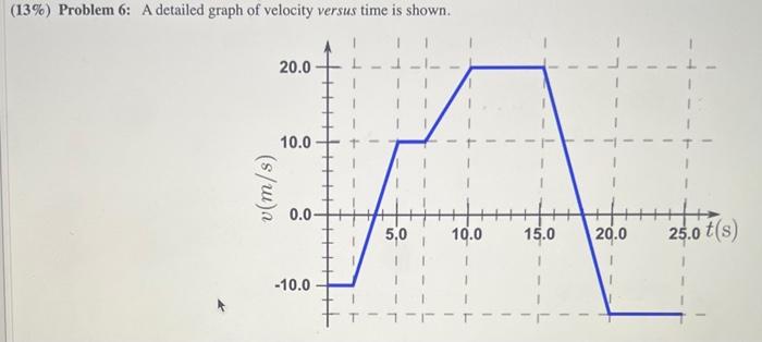 Solved If the initial position is -45m, then what is the | Chegg.com