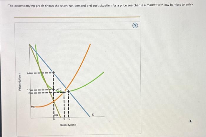 Solved The accompanying graph shows the short-run demand and | Chegg.com