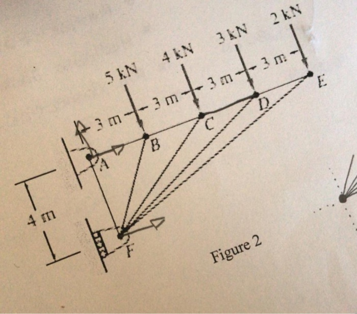 Solved 4 kN 3N 2 KN 5 IN Am-3m +3m +-3m- bord Figure 2 | Chegg.com