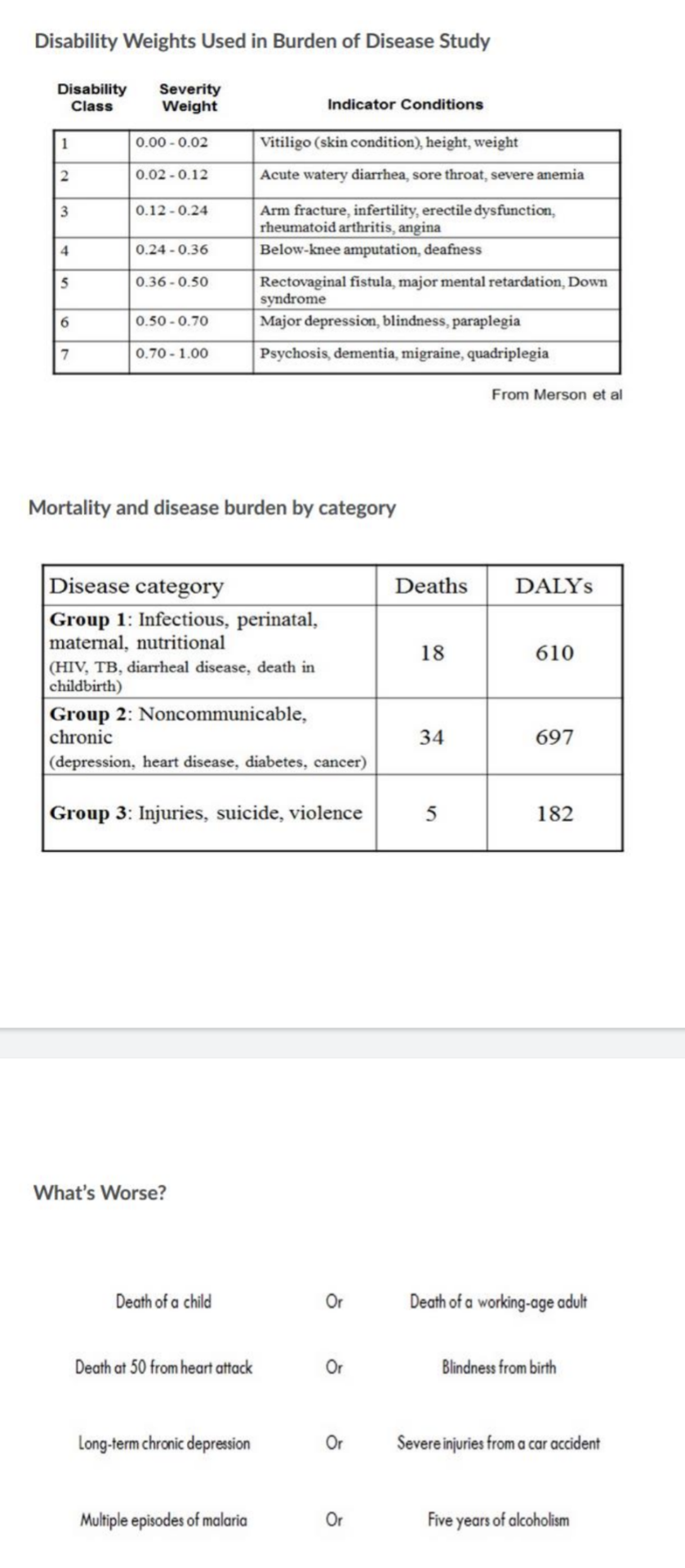 Solved Disability Weights Used in Burden of Disease Study | Chegg.com