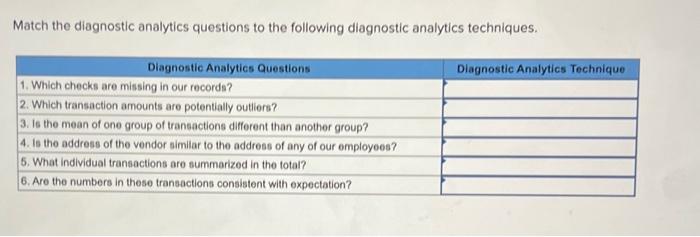 Match the diagnostic analytics questions to the | Chegg.com