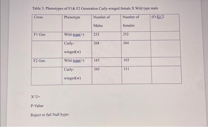 Solved Table 3: Phenotypes of F1\& F2 Generation | Chegg.com