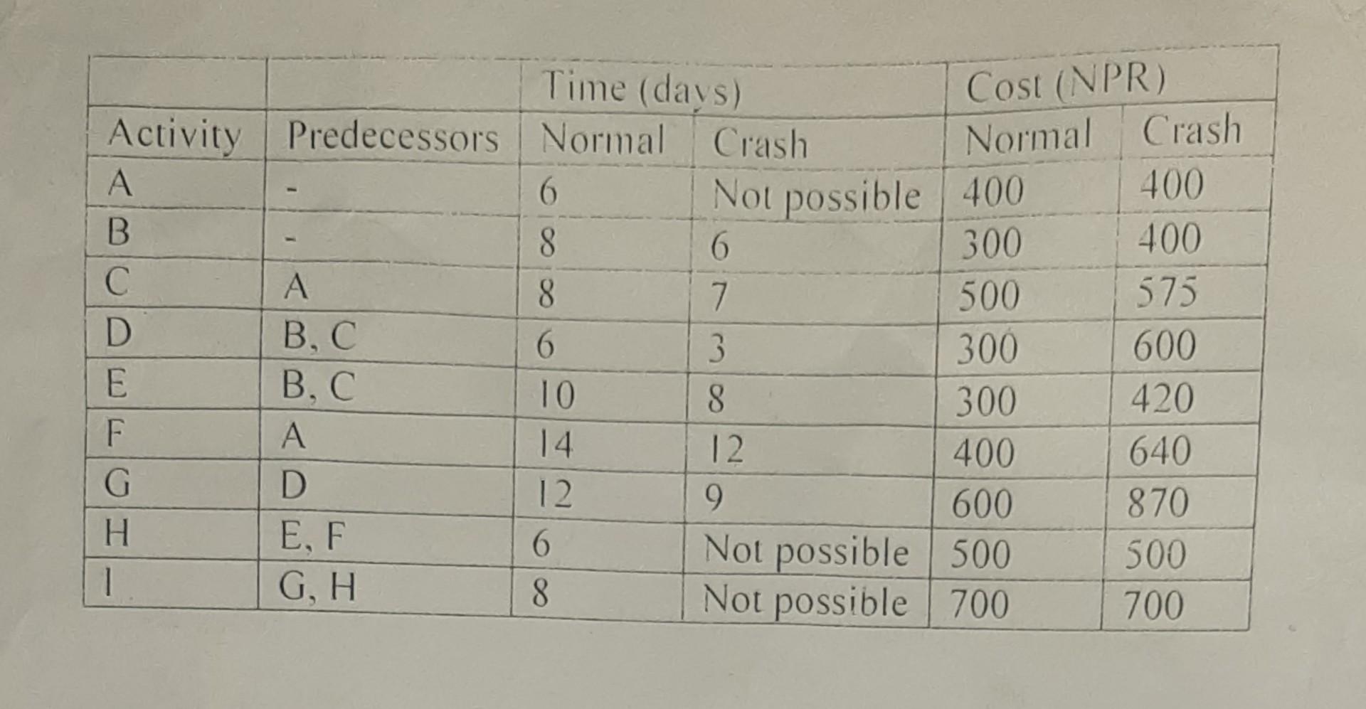 Solved what is the minimum possible project duration?How | Chegg.com