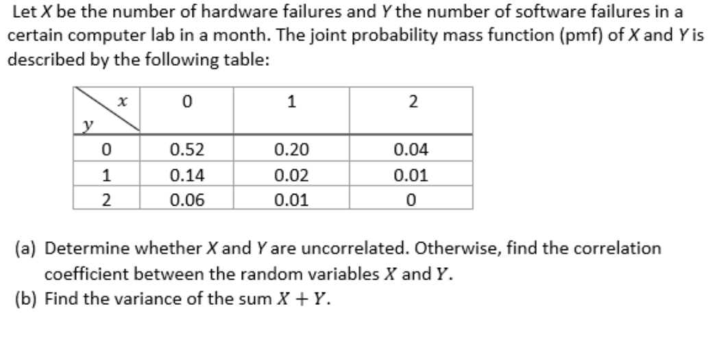 Solved Let x ﻿be the number of hardware failures and Y ﻿the | Chegg.com