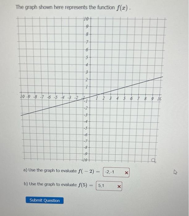 Solved The graph shown here represents the function f(x). a) | Chegg.com