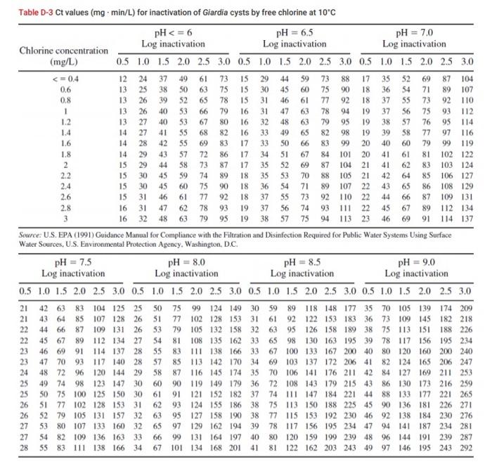 Solved 3. Use U.S. EPA CT value table to calculate log | Chegg.com