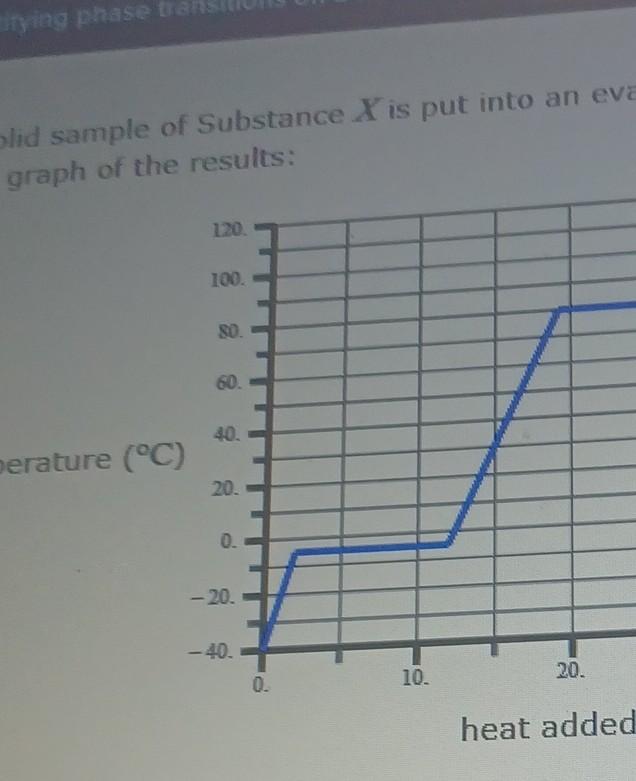 lid sample of Substance X is put into an evi graph of | Chegg.com