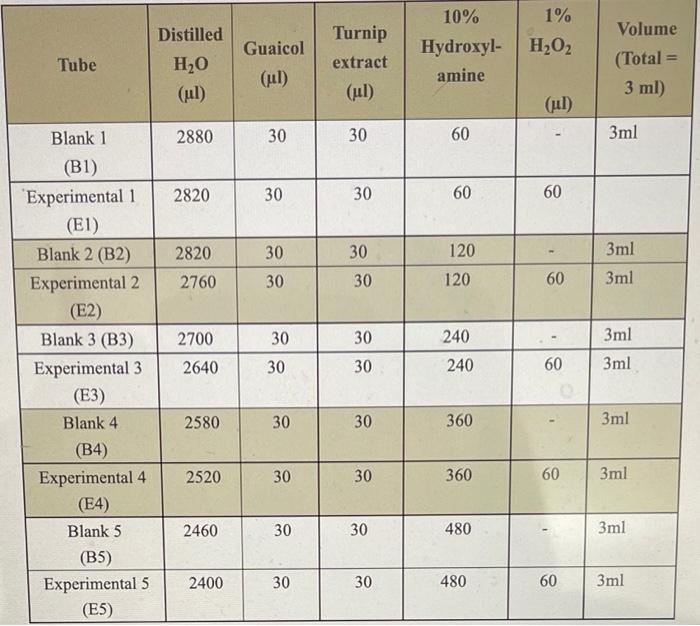 Solved Distilled Turnip extract Tube Guaicol (ul) H20 (ul) | Chegg.com