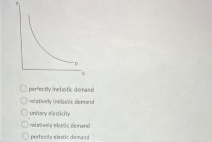 Solved O perfectly inelastic demand relatively inelastic | Chegg.com
