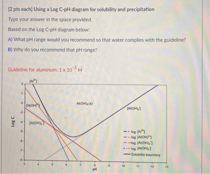 Solved [2 pts each] Using a Log C-pH diagram for solubility | Chegg.com