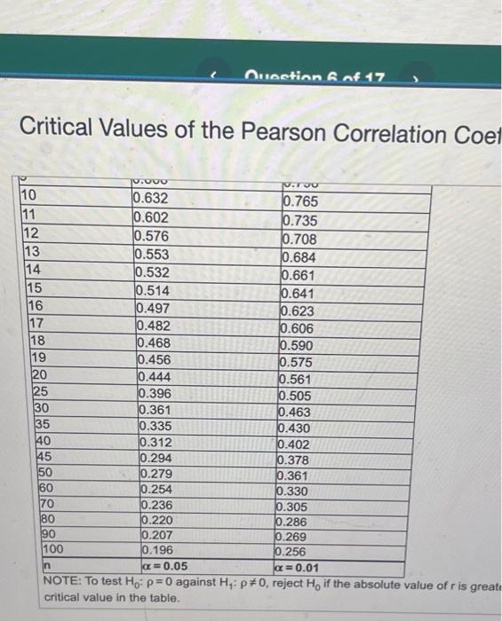 Critical Values of the Pearson Correlation CoeUse the | Chegg.com