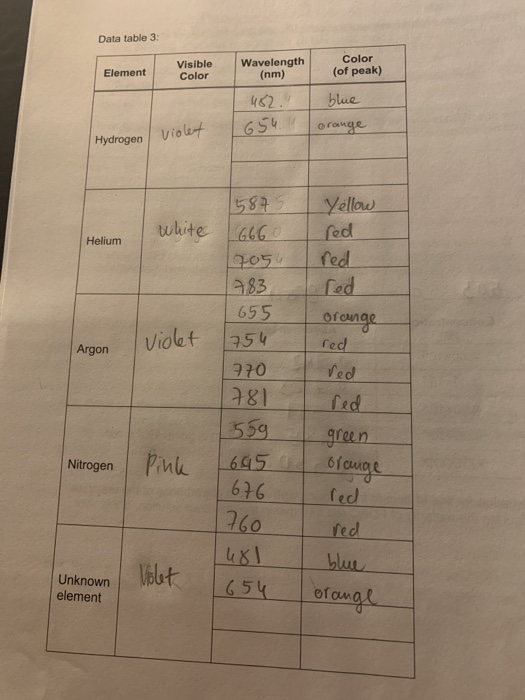 Solved Data table 3 Visible Color Element Wavelength (nm) | Chegg.com