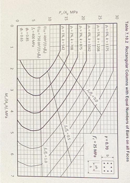 Solved Table 7.10.2 Rectangular Columns with Equal Numbers | Chegg.com
