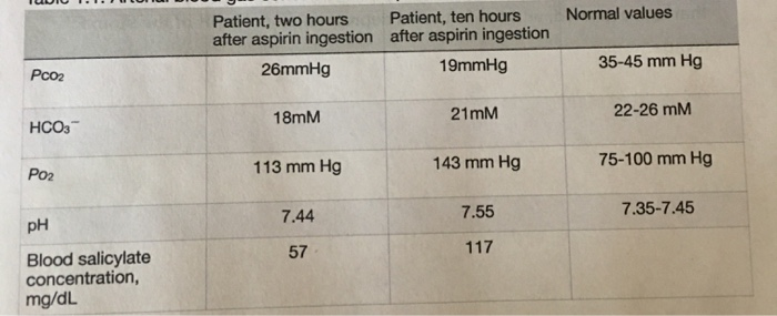 Solved 6. Using the patient's blood pH calculate the ratio | Chegg.com