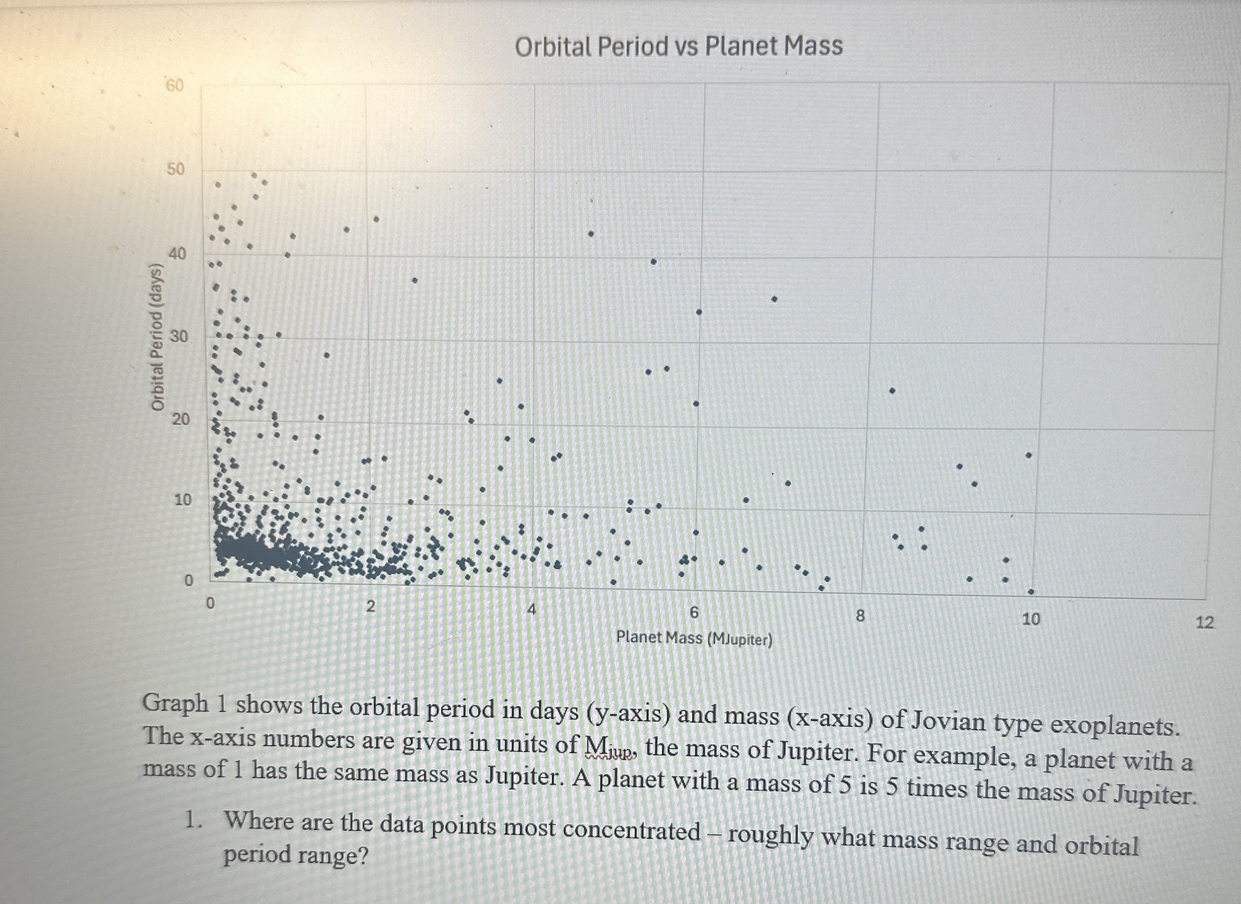 Solved Orbital Period vs Planet MassGraph 1 ﻿shows the | Chegg.com