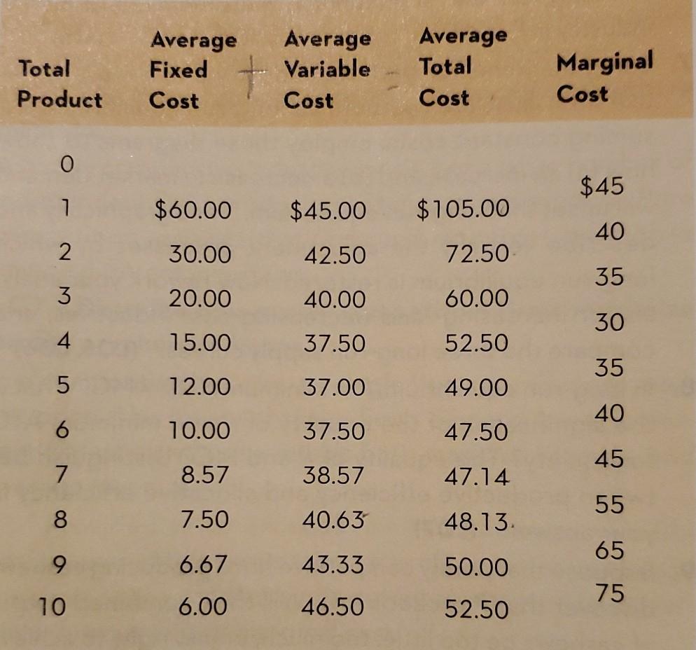 Solved Using the below table answer the following in True or | Chegg.com