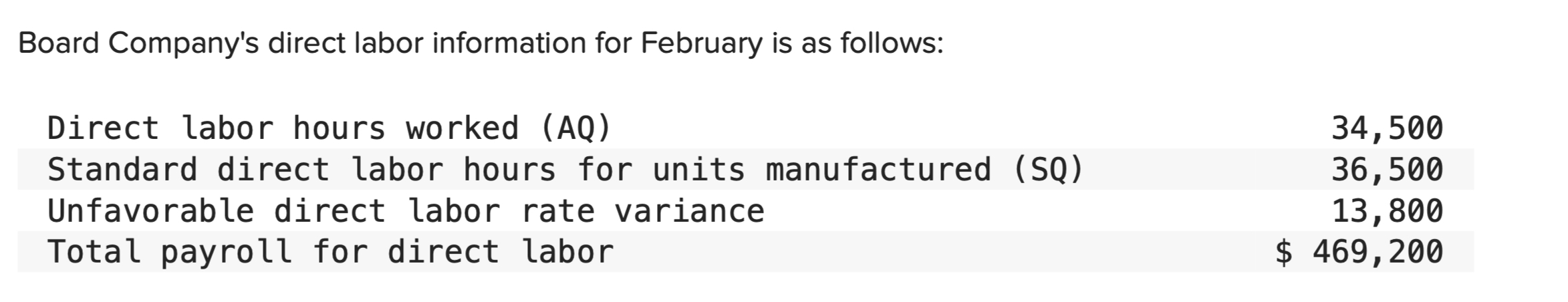 Solved The direct labor efficiency variance in February was: | Chegg.com