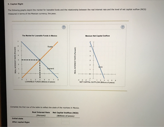Solved 5. Capital flight The following graphs depict the | Chegg.com