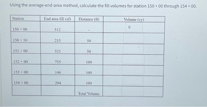 Solved Using the average-end-area method, calculate the fill | Chegg.com