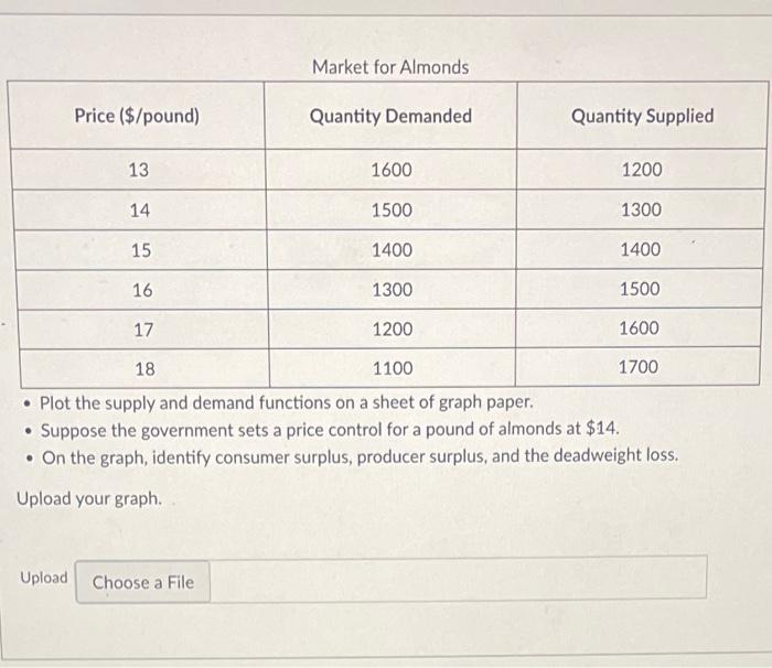Solved - Plot the supply and demand functions on a sheet of | Chegg.com