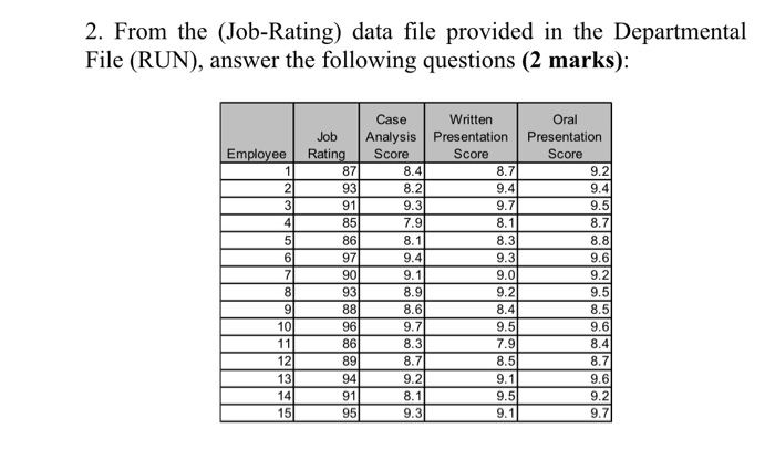 Solved 2. From the (Job-Rating) data file provided in the | Chegg.com