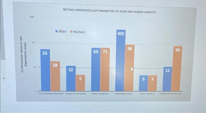 Solved RESTING CARDIOVASCULAR PARAMETERS OF ALIEN AND HUMAN | Chegg.com