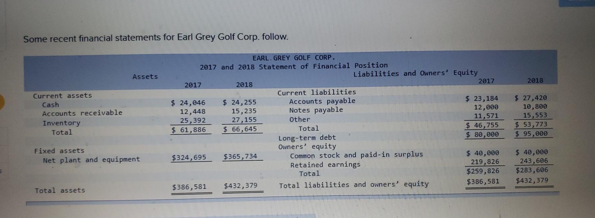 Solved Some recent financial statements for Earl Grey Golf | Chegg.com