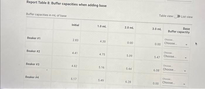 Report Table 8: Buffer capacities when adding base | Chegg.com