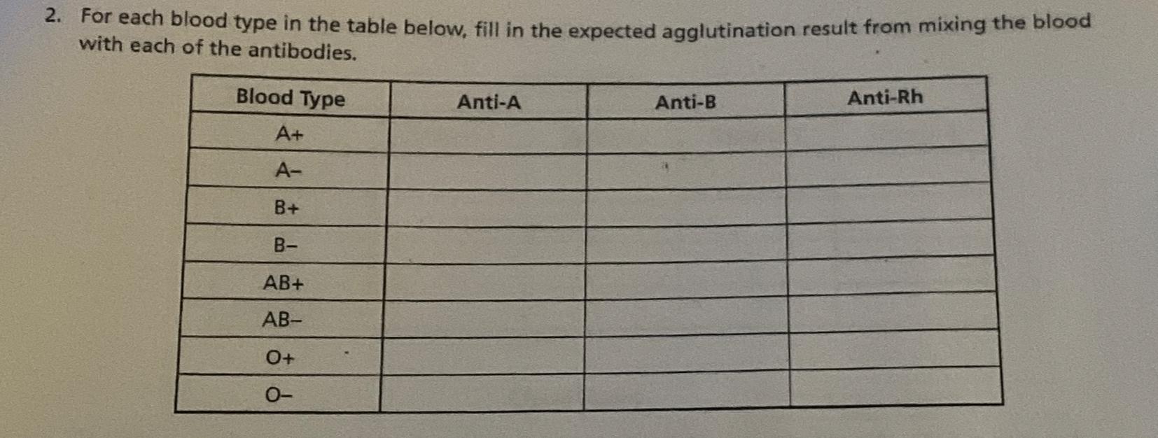 Solved For each blood type in the table below, fill in the | Chegg.com