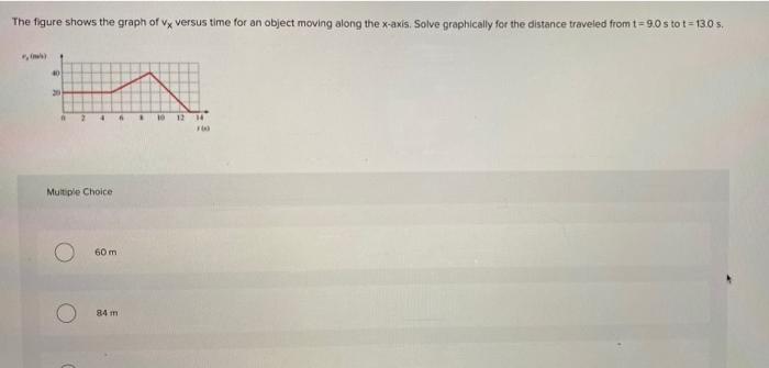 Solved The figure shows the graph of vy versus time for an | Chegg.com