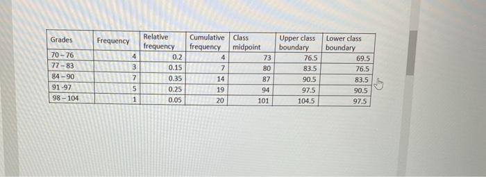 Solved The grades of 20 GSU students in a math class are | Chegg.com