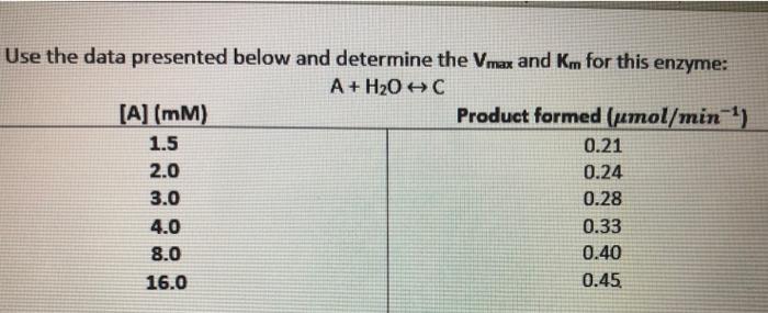 Solved Use the data presented below and determine the Vmax | Chegg.com