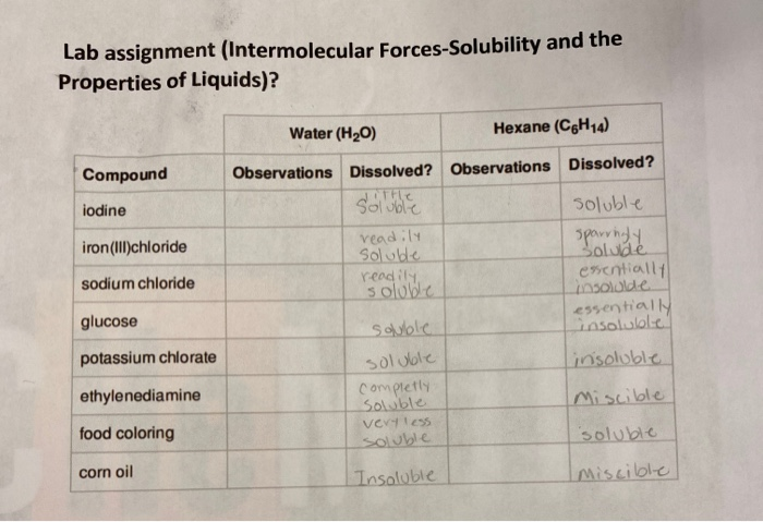 Solved Lab assignment (Intermolecular Forces-Solubility and | Chegg.com