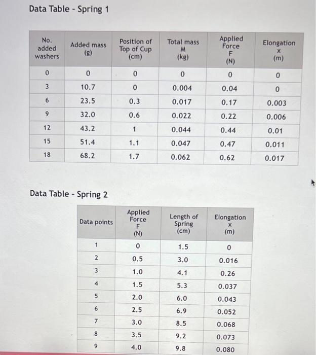 Data Table - Spring 1 Data Table - Spring 2Data Table | Chegg.com